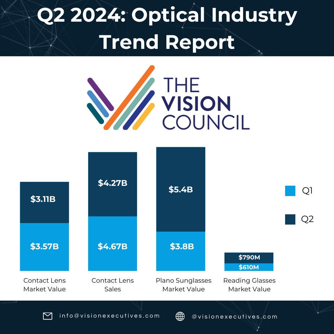Q2 2024 Trend Report: Insights into the US Optical Industry